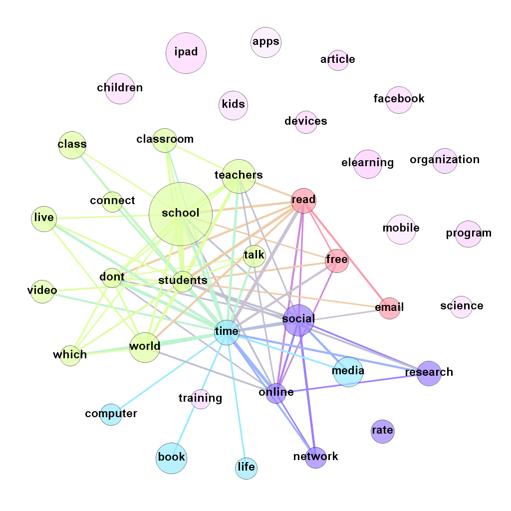 Comparison: CETIS Blogging vs EdTech Bloggers Generally (Jan 2011-Feb 2012)